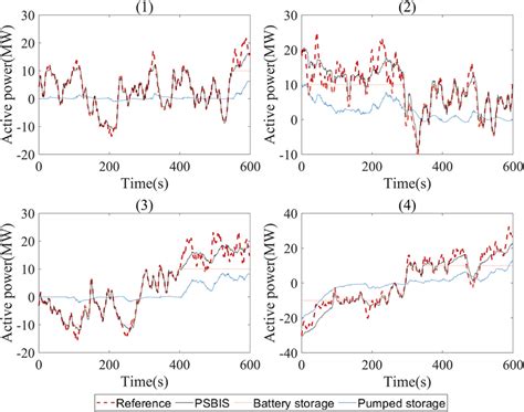 Active Power In Practical Input Under The Priority Regulation Of Download Scientific Diagram