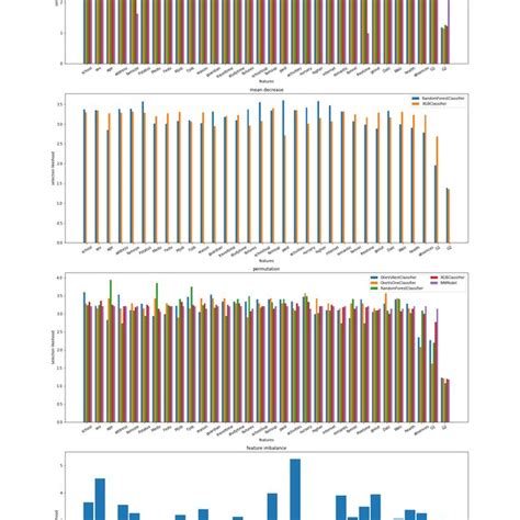 selection distribution from weighted feature selection methods for