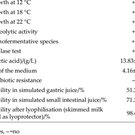 Adhesion Of Lactococcus Lactis Ssp Lactis To The Large Intestine Of Download Scientific