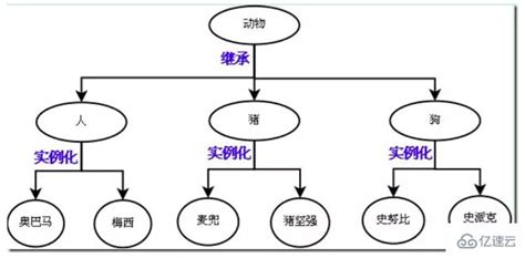 Python面向对象中的继承是什么意思 编程语言 亿速云