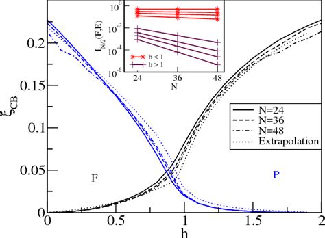 Figure 3 From Distinguishing Phases With Ansatz Wave Functions Semantic Scholar