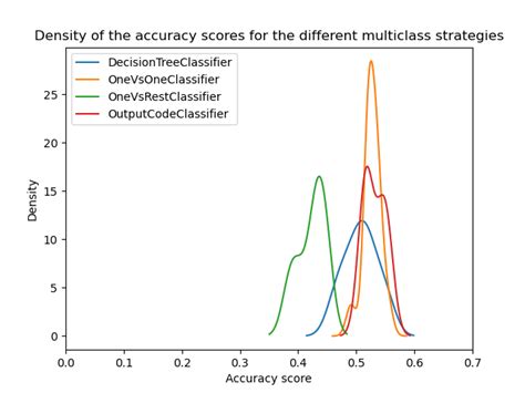 Overview Of Multiclass Training Meta Estimators — Scikit Learn 170