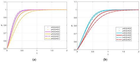 Sustainability Free Full Text Evolutionary Game And Simulation Of