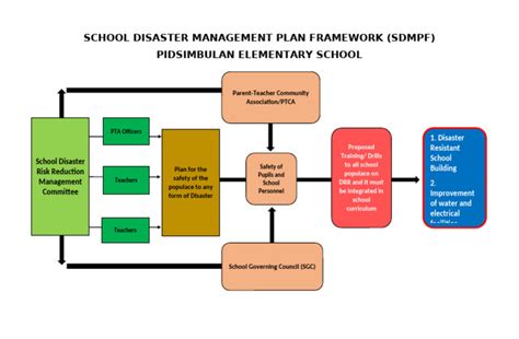 Drrm Framework Pdf