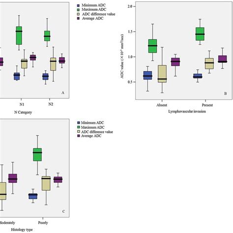 box plots show association of the minimum adc maximum adc adc