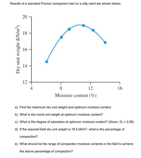 Solved Results Of A Standard Proctor Compaction Test On A