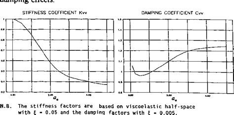 Table 1 From Improved Soil Spring Method For Soil Structure Interaction