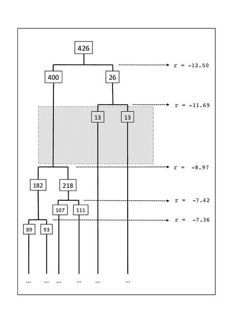 dendrogram resulting from the application of the hierarchical