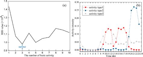 A Variation Of Rss Value With The Number Of Basic Activities B Download Scientific Diagram