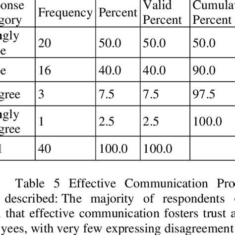 Pdf Effective Communication As A Tool For Achieving Organizational Goal And Objective Pdf Effective Communication As A Tool For Achieving Organizational Goal And Objective