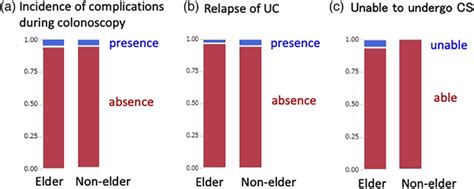 Indicators Of Safety A Incidence Of Complications During Download Scientific Diagram