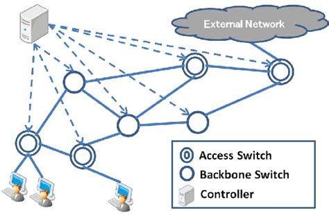Figure 1 From A Proposal Of Qos Aware Power Saving Scheme For Sdn Based