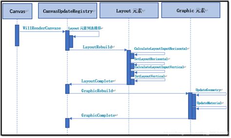 【unity】ugui优化 csdn博客
