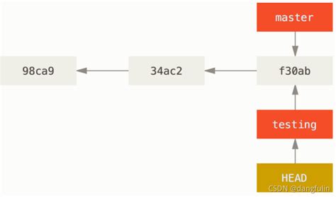 Git And Github 杂记： 从blob、tree、commit、tag到数据存储github Blob Csdn博客