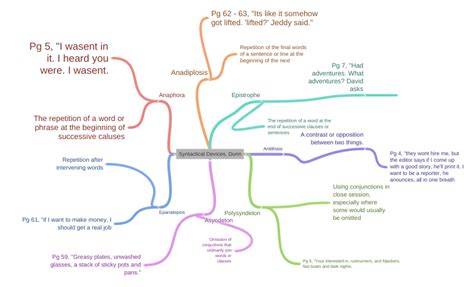 Syntactical Devices Dunn Coggle Diagram