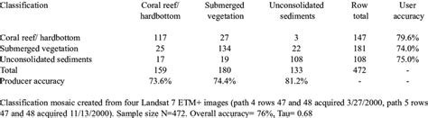 Accuracy Assessment For Puerto Rico Benthic Habitat Classification