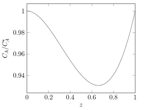 Pgfplots Producing Incorrect Plot TeX LaTeX Stack Exchange