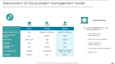 integrating cloud systems with project management powerpoint