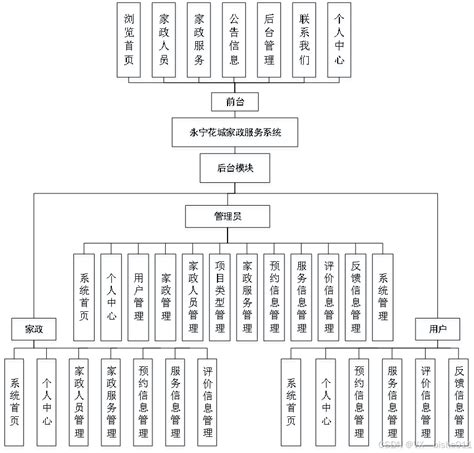 计算机毕业设计之基于spring Boot的永宁花城家政服务系统 Csdn博客