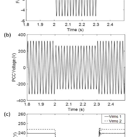 The System Performance During A Fault Condition A Fault Current B Download Scientific