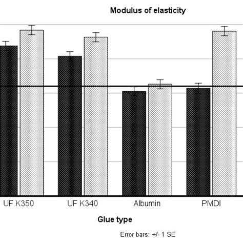 Modulus Of Elasticity Of The Laboratory Particleboards Download Scientific Diagram