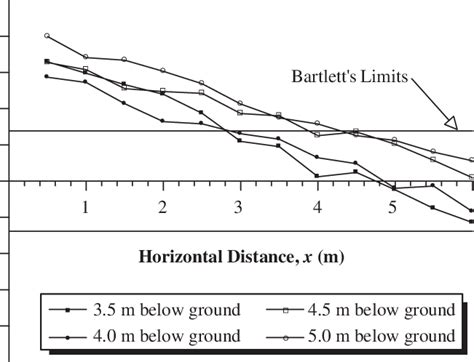 Sample Autocorrelation Functions Of The Horizontal Spatial Variability Download Scientific