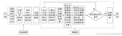 Pcl 基于sacia和ndt结合的点云配准算法sac Ia Open3d Csdn博客