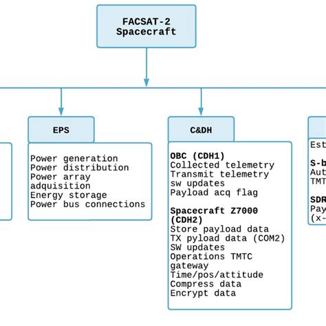 Facsat 2 Spacecraft High Level Function Architecture And Subsystem Download Scientific Diagram