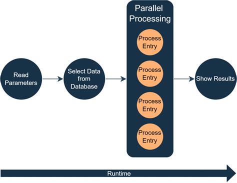 Parallel Processing In Abap Jands Soft