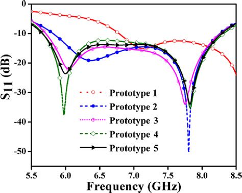 Simulated S‐parameter Of Prototypes Radiator Shown In Figure 2