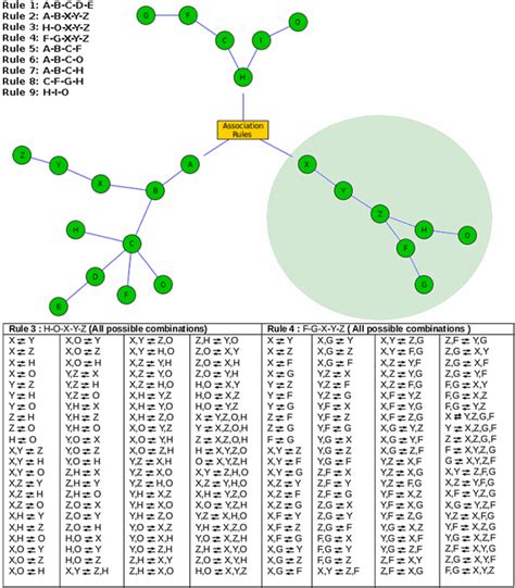 Minimalist Graphical Representation Of Associative Rules Involving 3 Or Download Scientific