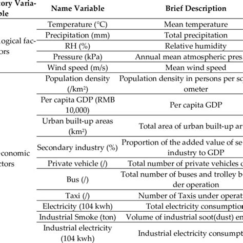 The Variation Of Multiple Airborne Pollutants In Semi Lockdown And Full Download Scientific