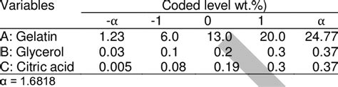 coded levels of variables in ccd download table