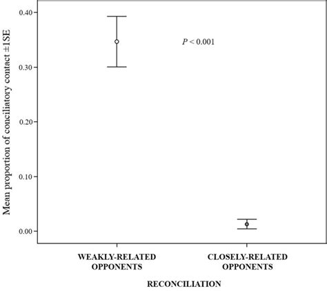 Error Bars Representing Mean Proportion Of Conciliatory Contact SE Download Scientific