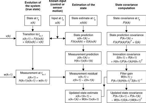 Figure 11 From Kalman Filter Based Eeg Source Localization Semantic