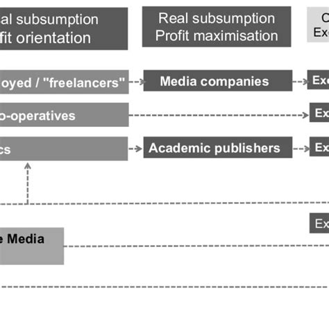 Forms Of Ownership None Formal Subsumption Under Capital Real