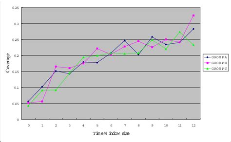 Coverage With Different Time Window Size Download Scientific Diagram