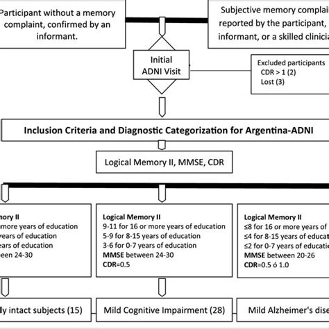 Frequency Distributions For Individual Domains Of The Ecog Scale Download Scientific Diagram