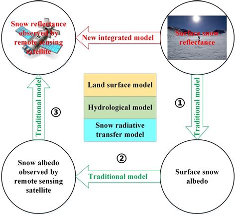 Coupling Framework Of The Integrated Model Download Scientific Diagram