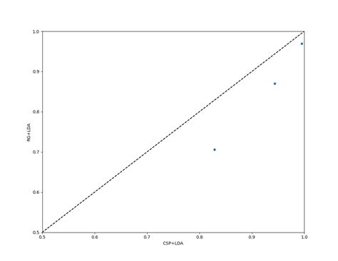 Statistical Analysis — Moabb 130 Dev Documentation