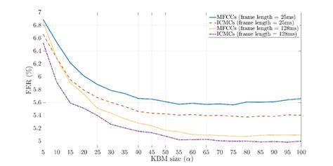 4 Performance Is Measured In Terms Of Equal Error Rate EER For Download Scientific Diagram