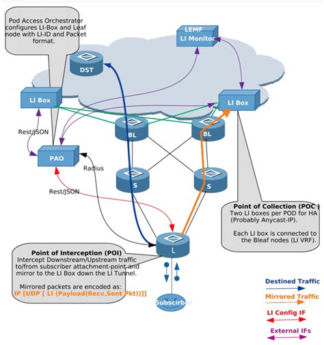 lawful interception overview resources