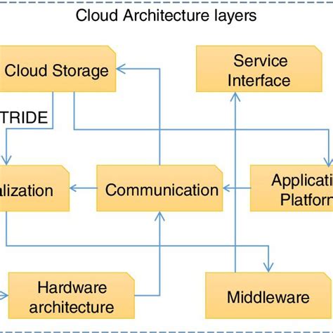 Stride Transitions Using Markov Chain Model For The Cloud Architecture