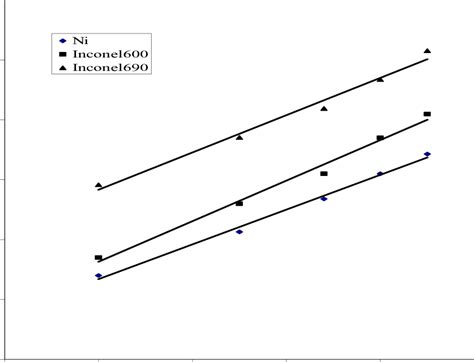 The Relationship Between Pitting Potential And Logarithm The Download Scientific Diagram