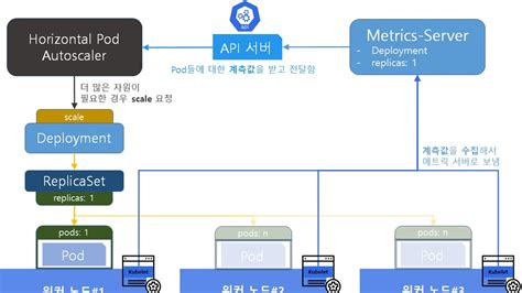 DEMO K8s Horizontal Pod Autoscaler HPA YouTube