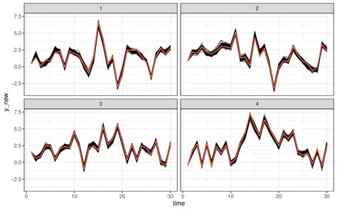 posterior predictive samples for the first 4 groups of the