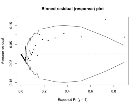 Conflicting Residual Diagnostics For GLMM For Binary Data Zero Inflation Cross Validated
