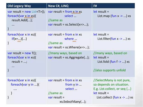 Coding With Linq Patterns And Practices Ppt