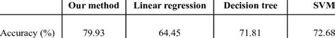 Comparison With Baseline Method Download Scientific Diagram