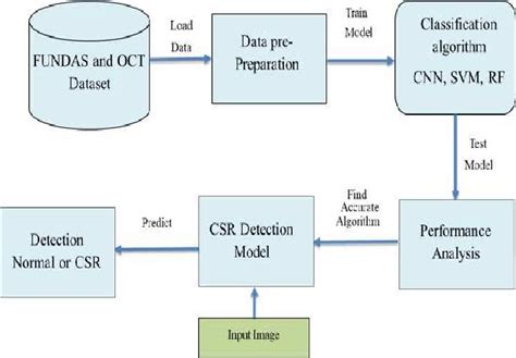 Figure 7 From Aiml And Dl Based Csr Disease Detection For Oct And Fundus Imaging Semantic Scholar